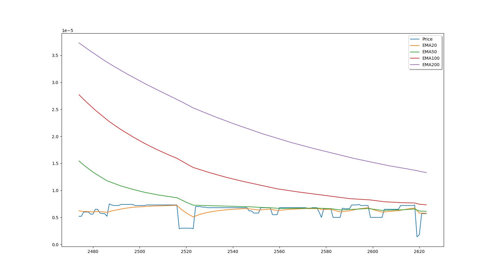 Seele Exponential Moving Averages