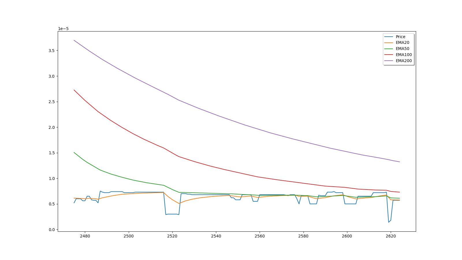 Seele Exponential Moving Averages