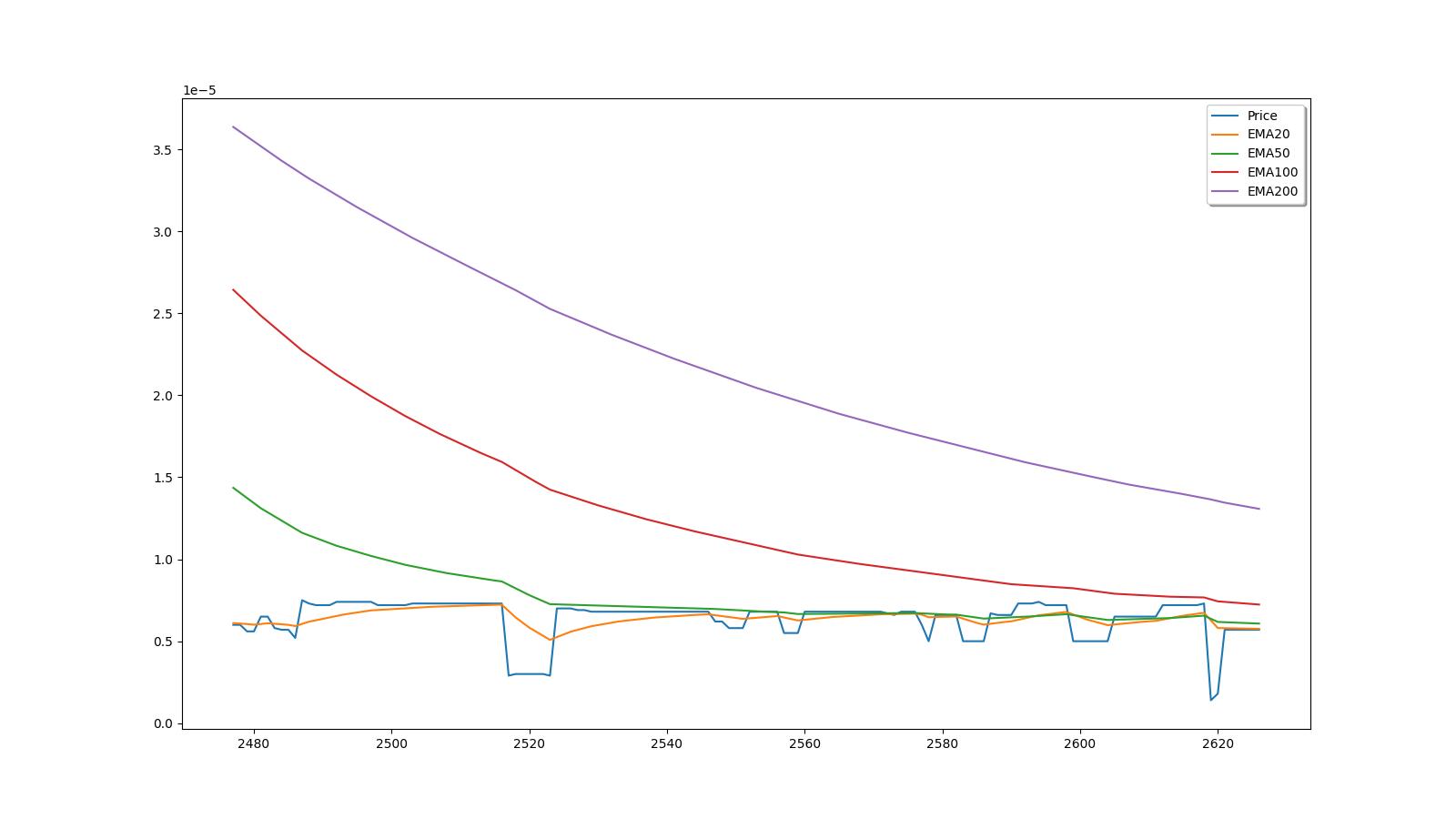 Seele Exponential Moving Averages
