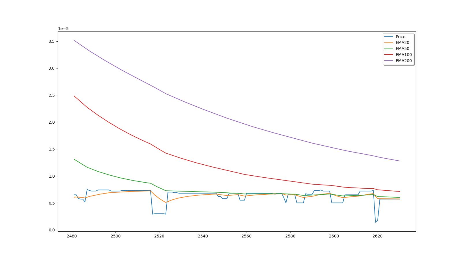 Seele Exponential Moving Averages