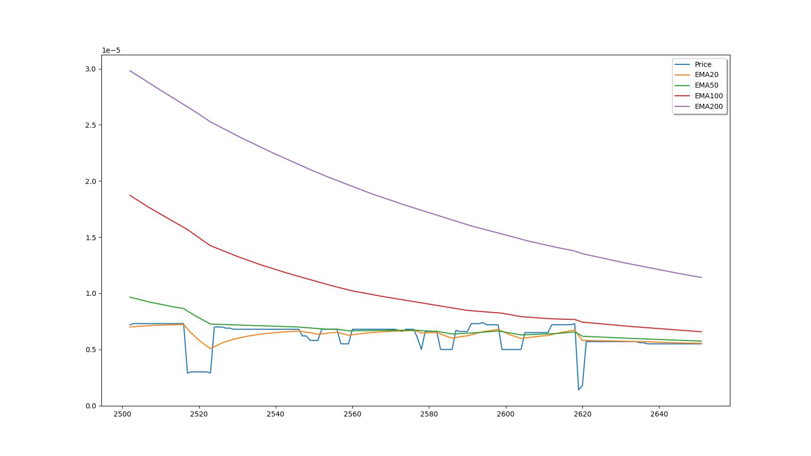 Seele Exponential Moving Averages