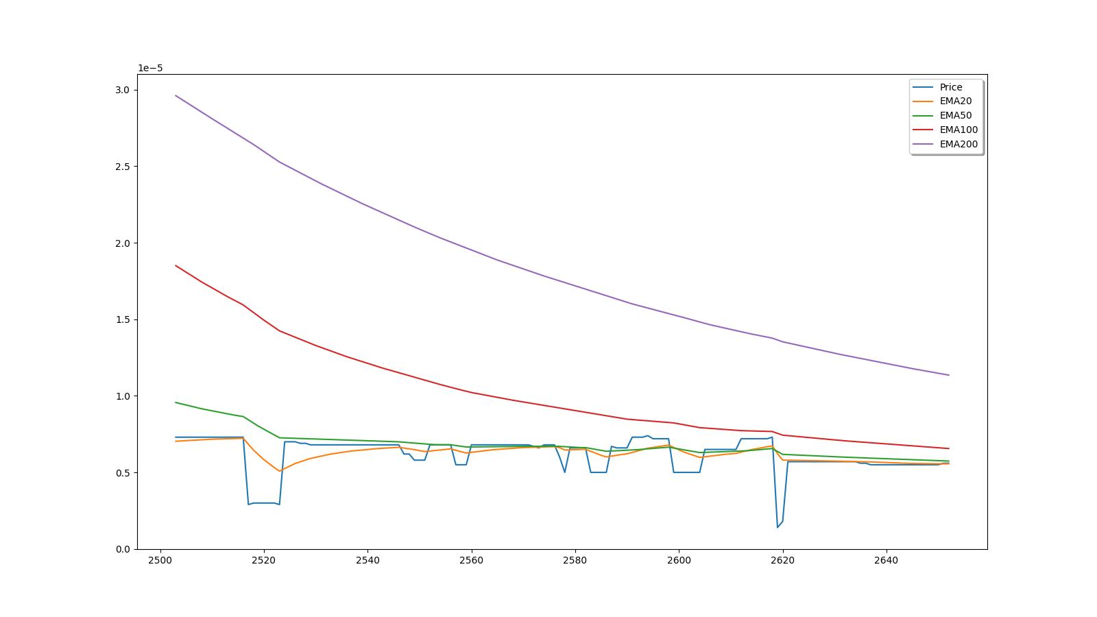 Seele Exponential Moving Averages