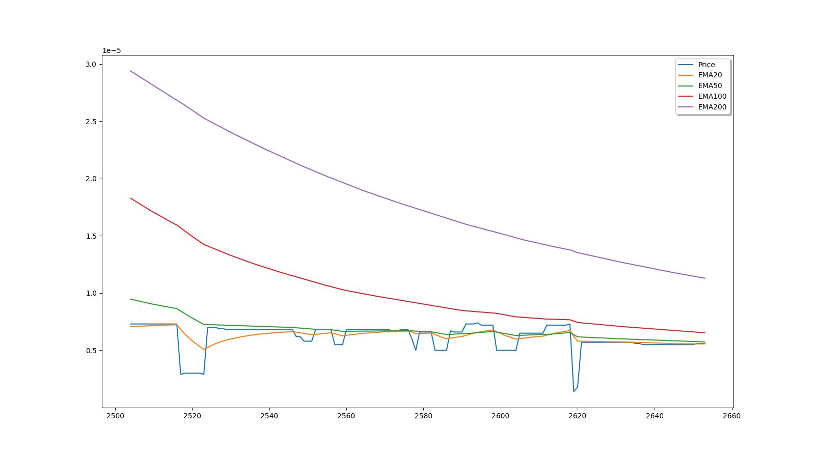 Seele Exponential Moving Averages