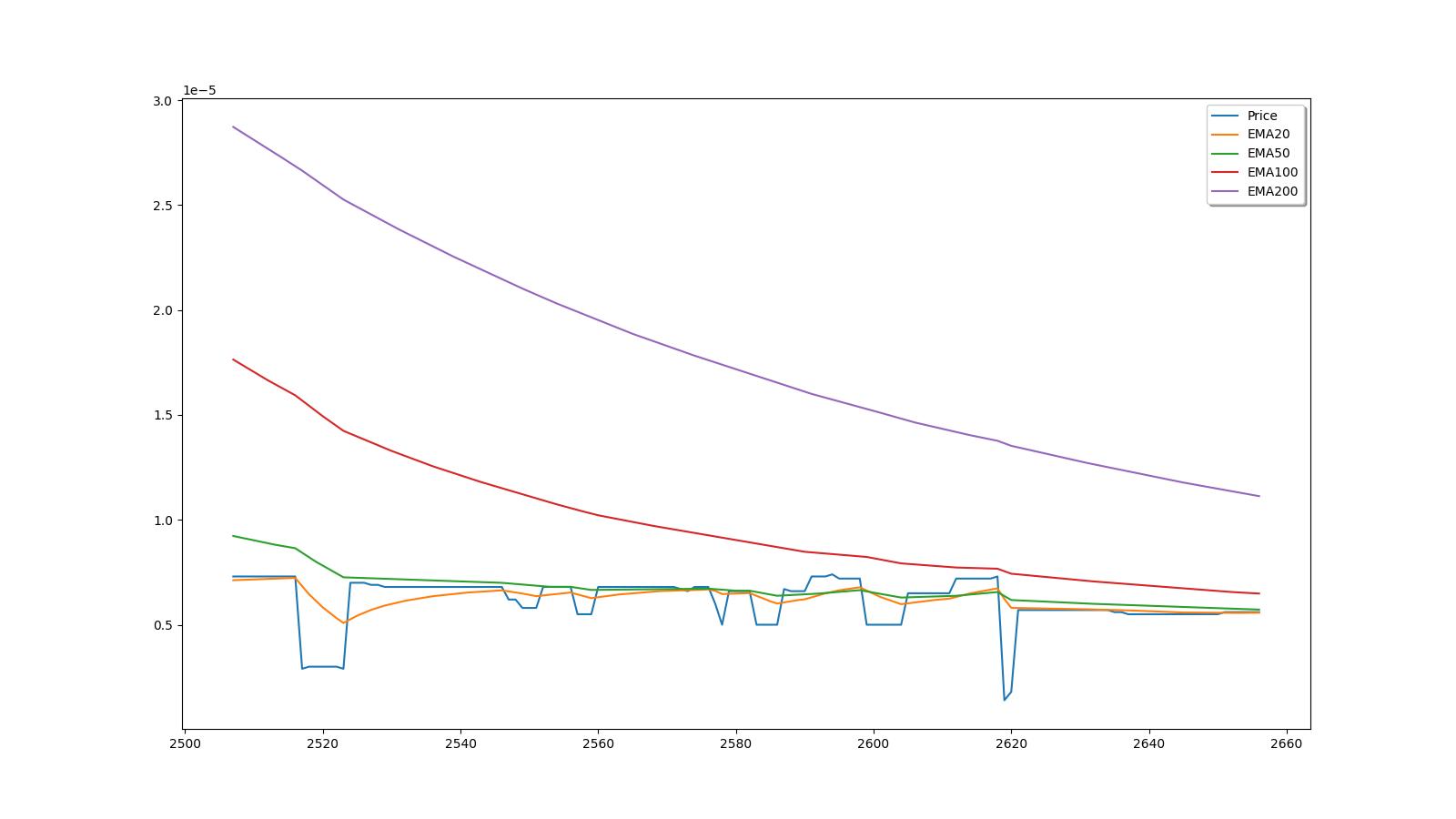 Seele Exponential Moving Averages