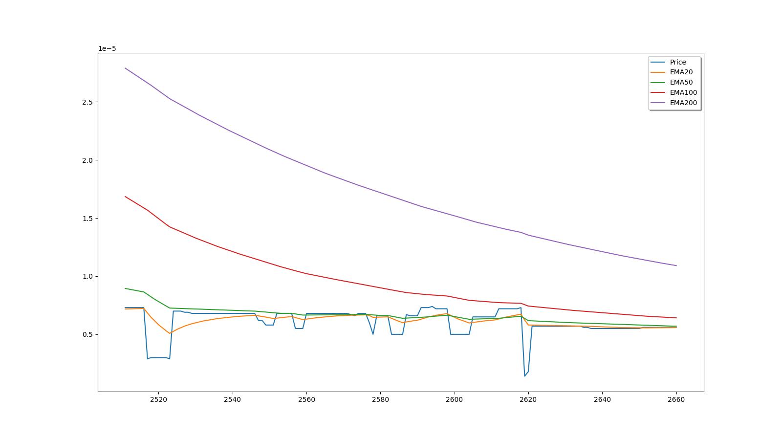 ゼーレ Exponential Moving Averages