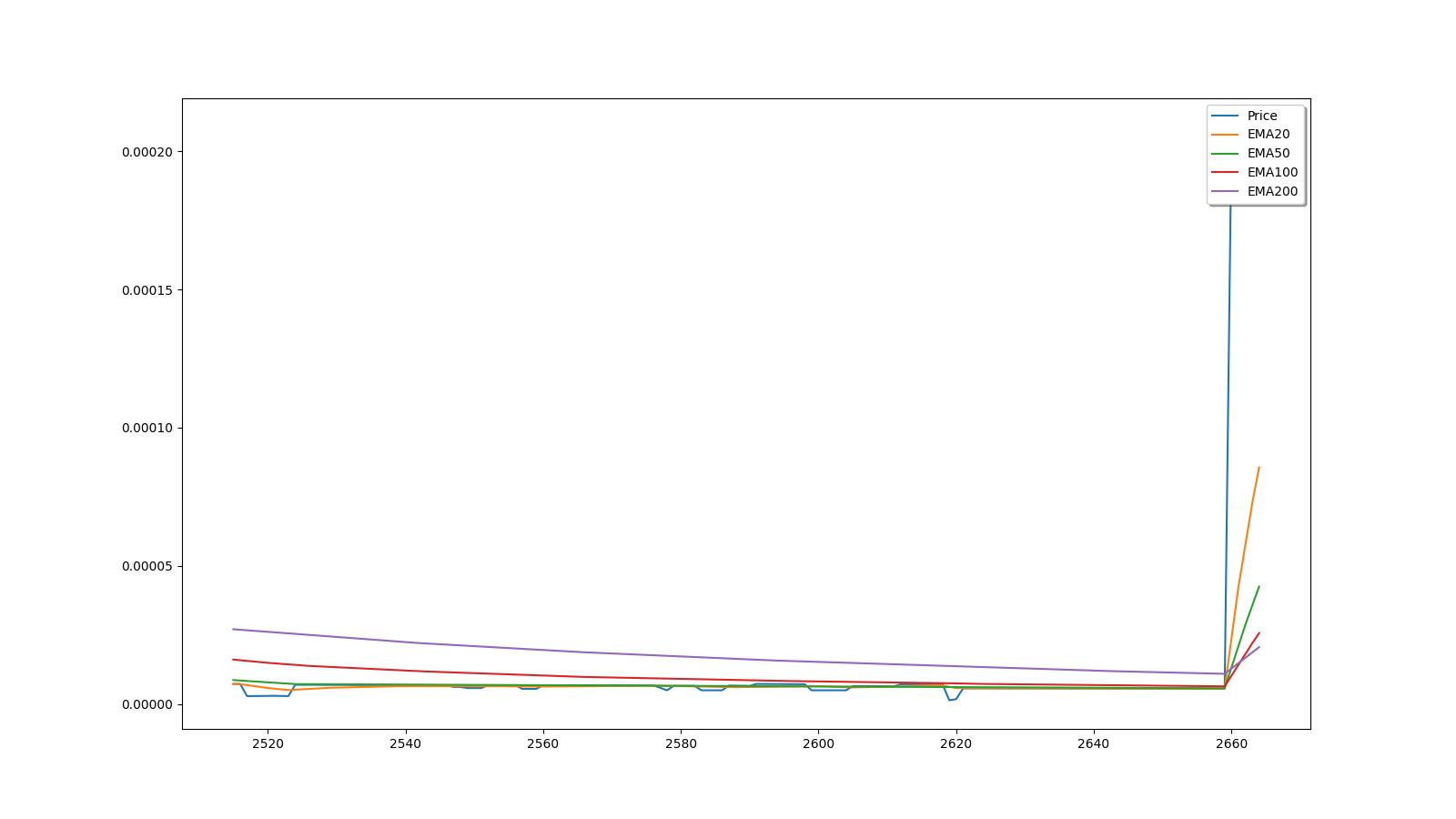 Seele Exponential Moving Averages