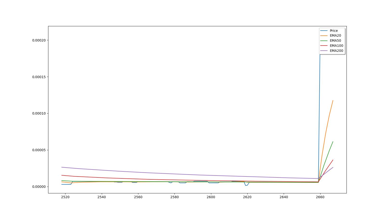 Seele Exponential Moving Averages