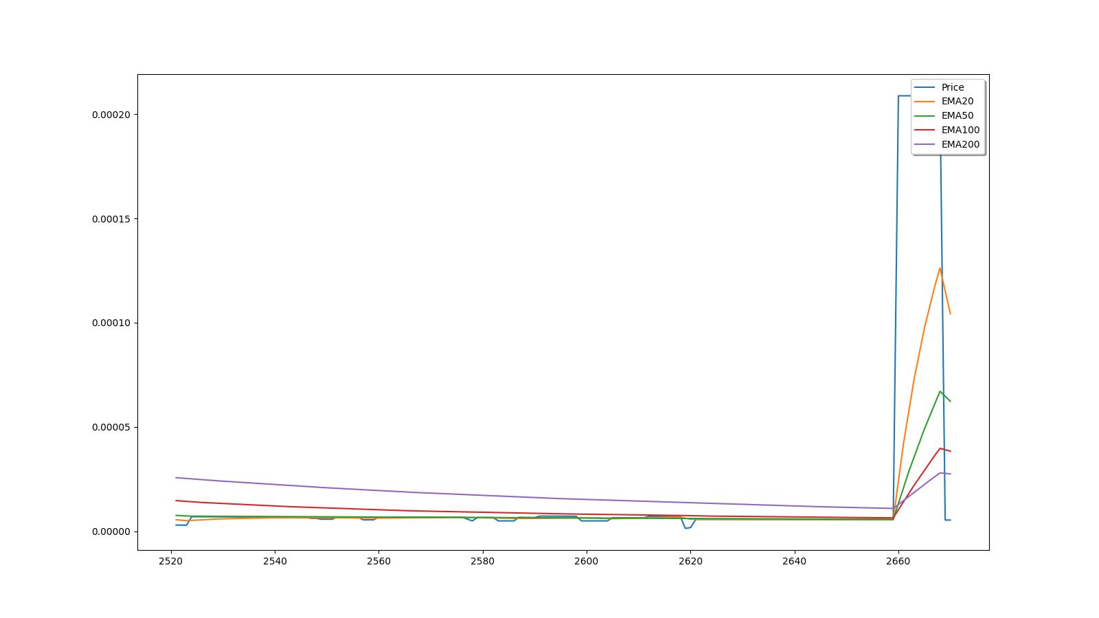 Seele Exponential Moving Averages