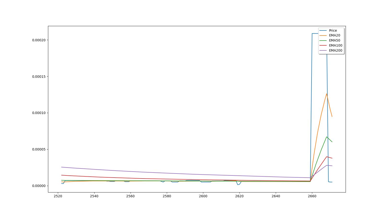 Seele Exponential Moving Averages