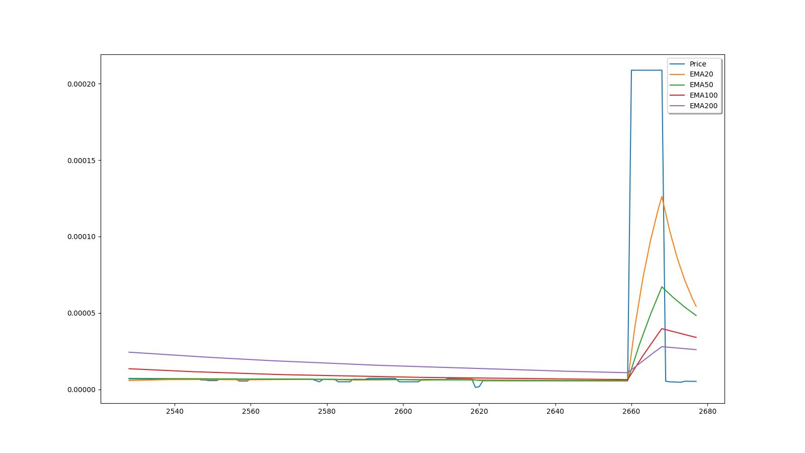 Seele Exponential Moving Averages