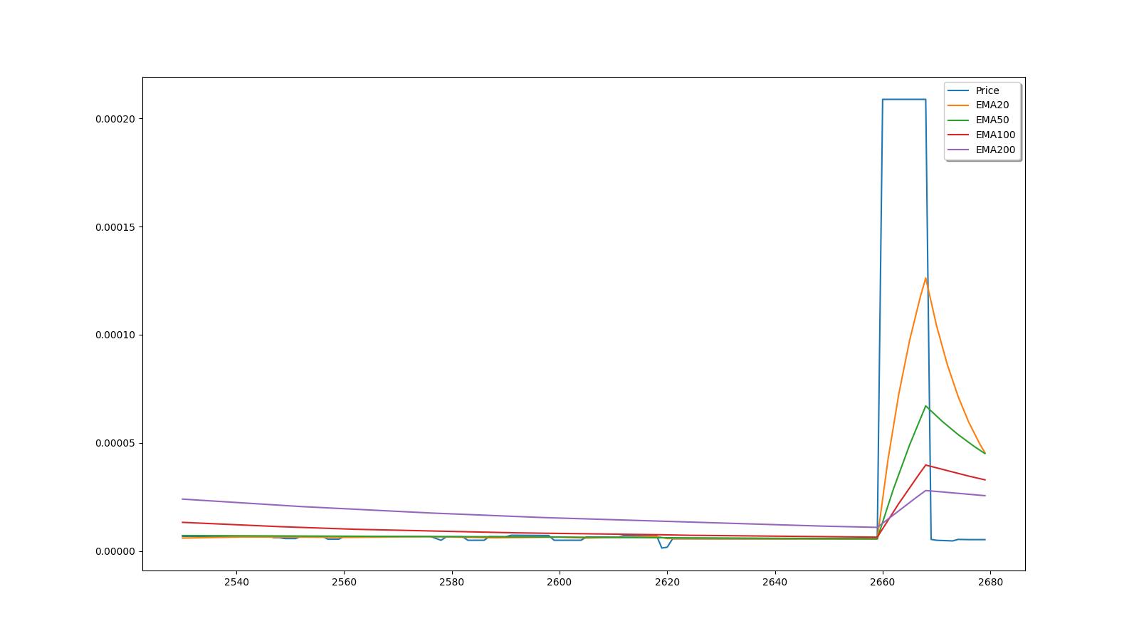 Seele Exponential Moving Averages