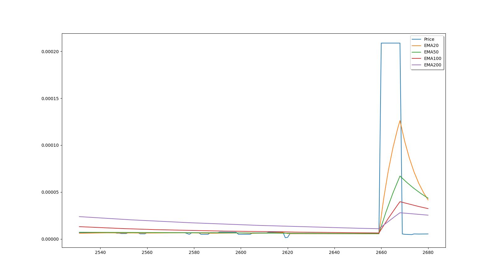 Seele Exponential Moving Averages