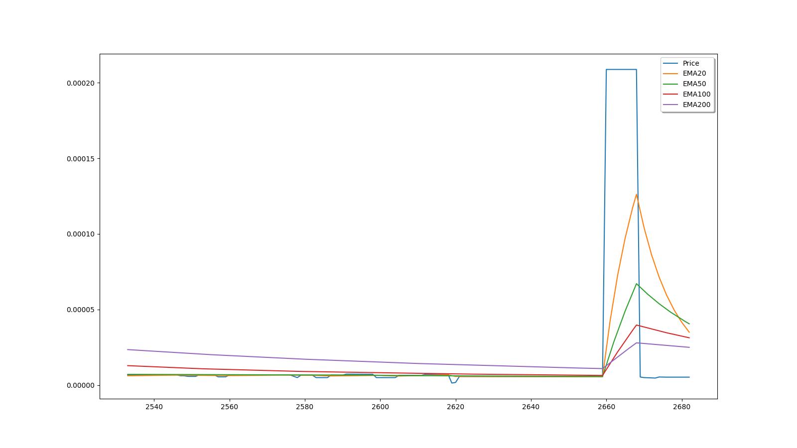 Seele Exponential Moving Averages
