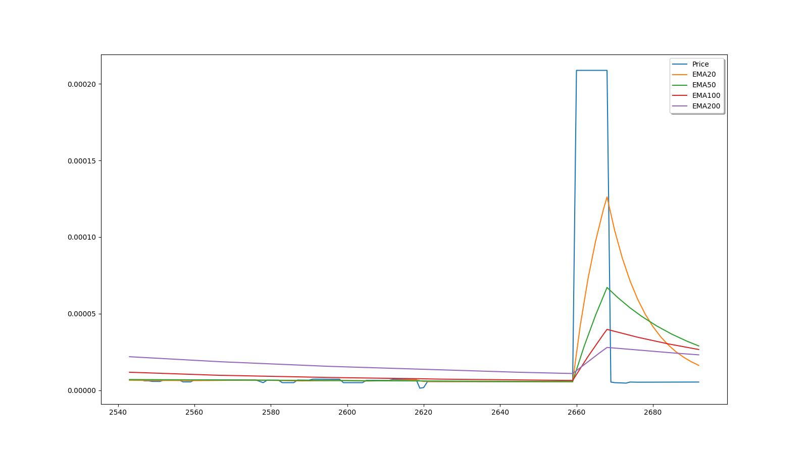Seele Exponential Moving Averages