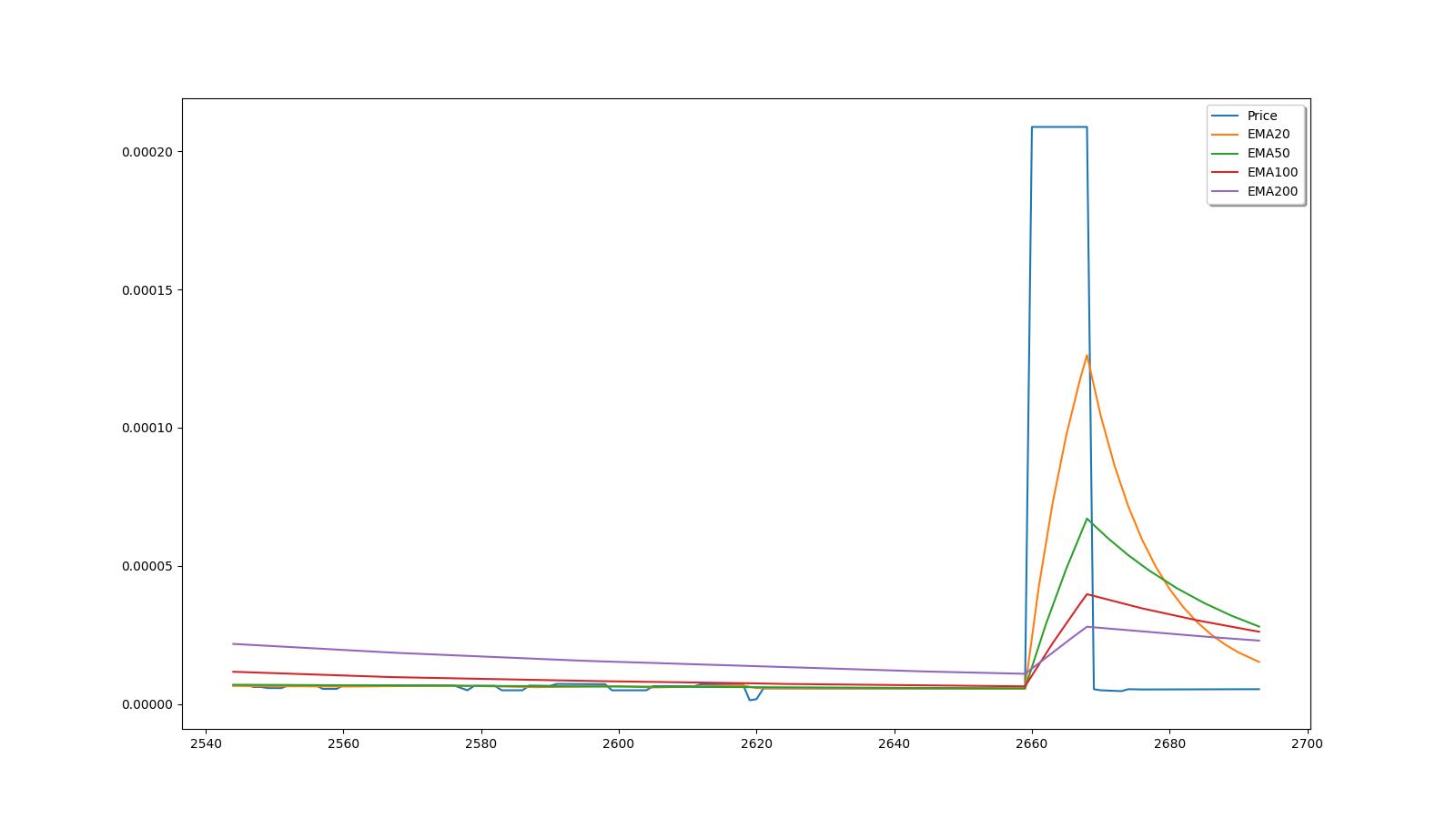 Seele Exponential Moving Averages