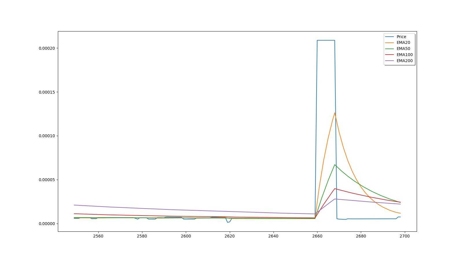 Seele Exponential Moving Averages