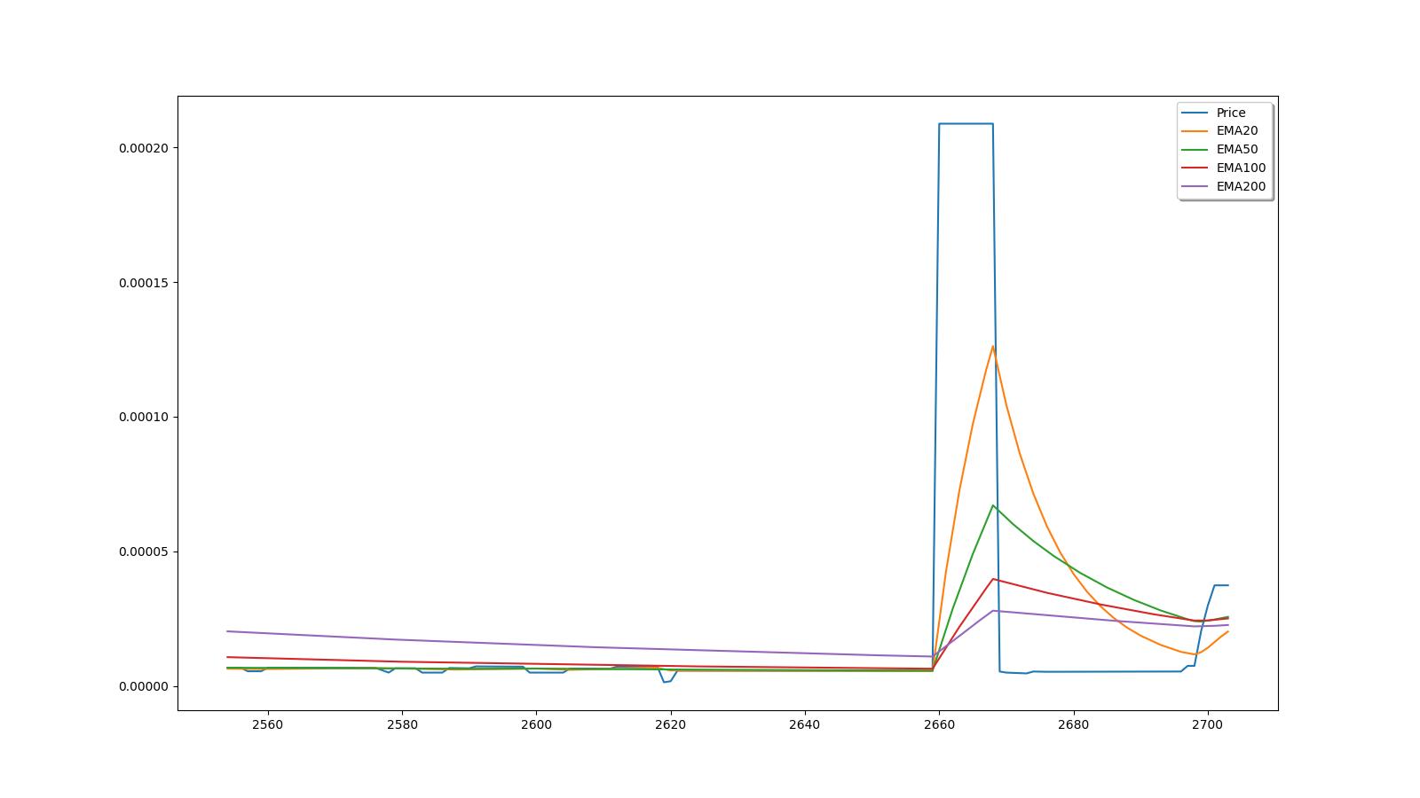 Seele Exponential Moving Averages