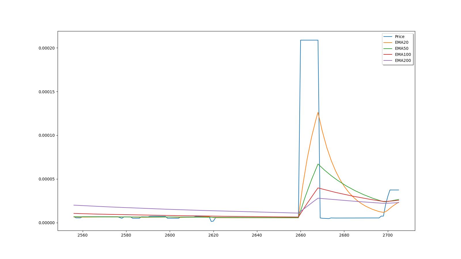 ゼーレ Exponential Moving Averages