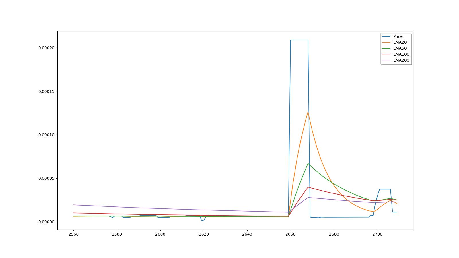 Seele Exponential Moving Averages