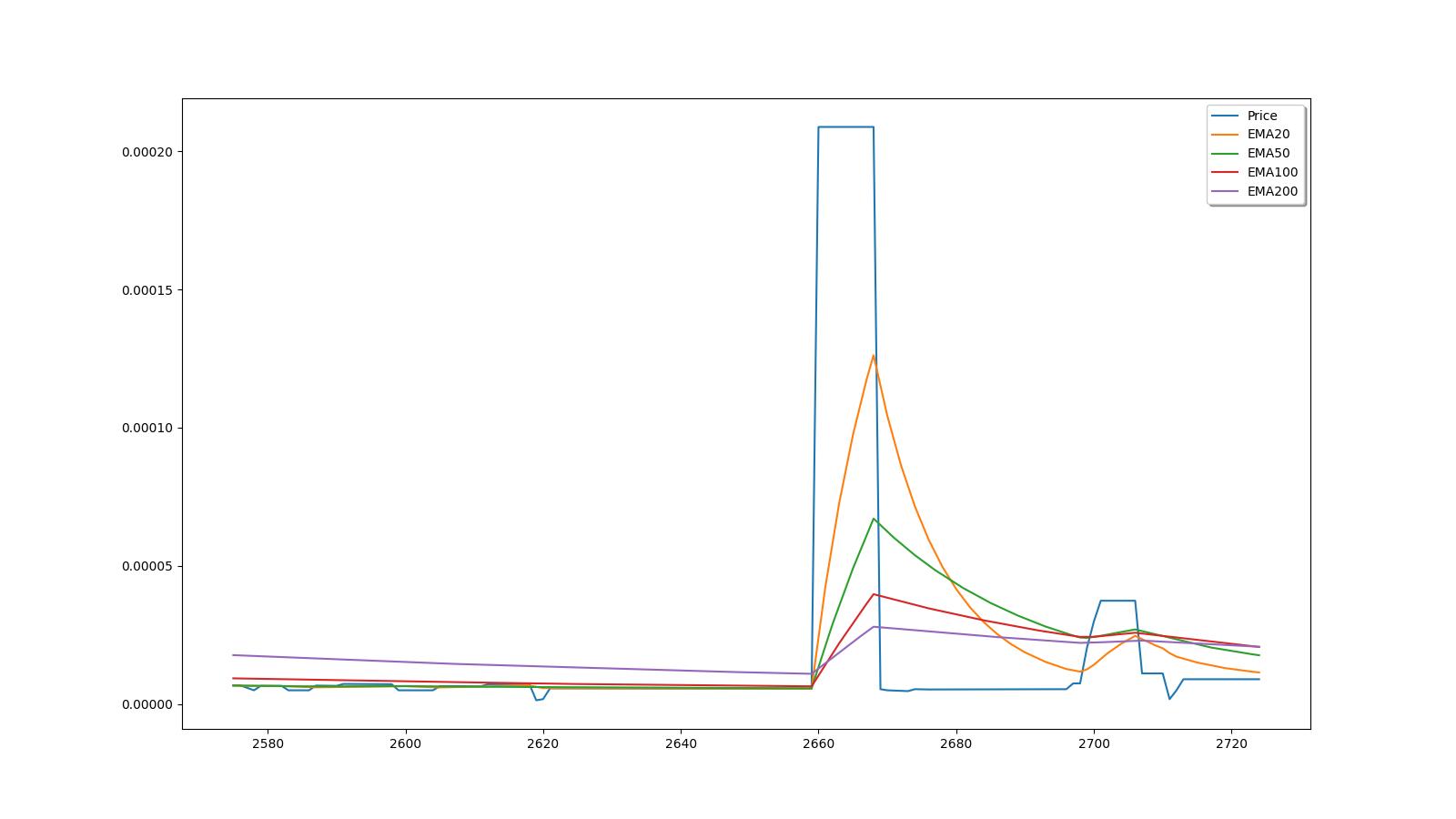 Seele Exponential Moving Averages