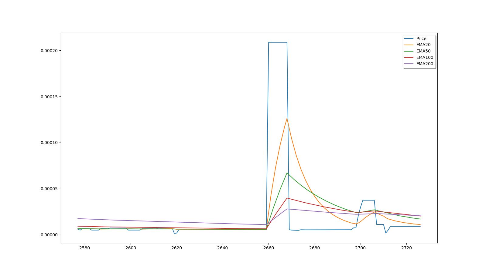 Seele Exponential Moving Averages