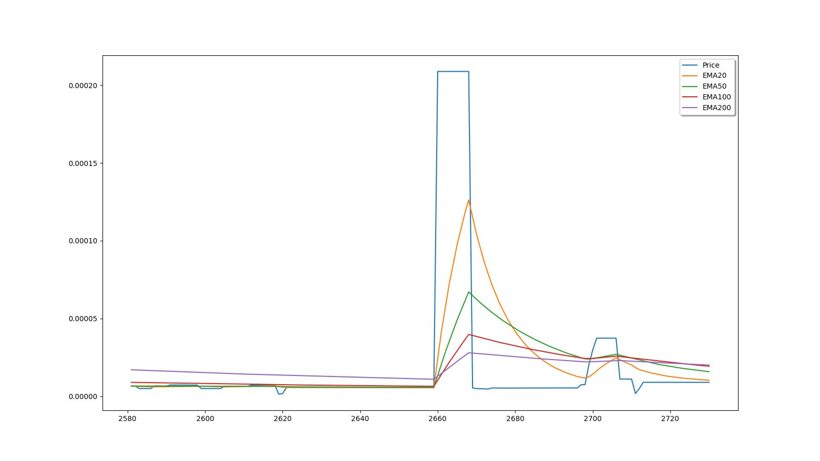 Seele Exponential Moving Averages