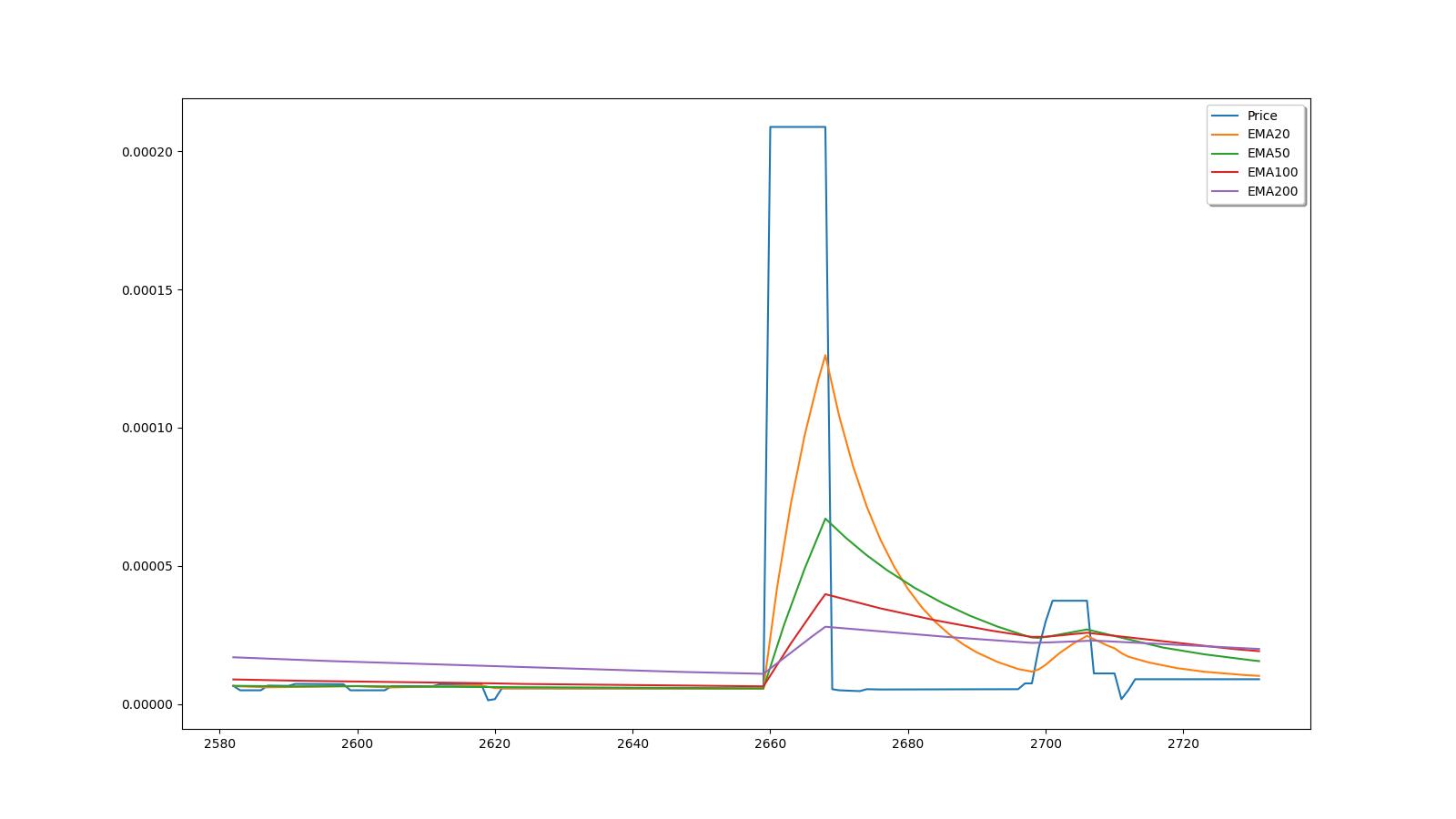 Seele Exponential Moving Averages
