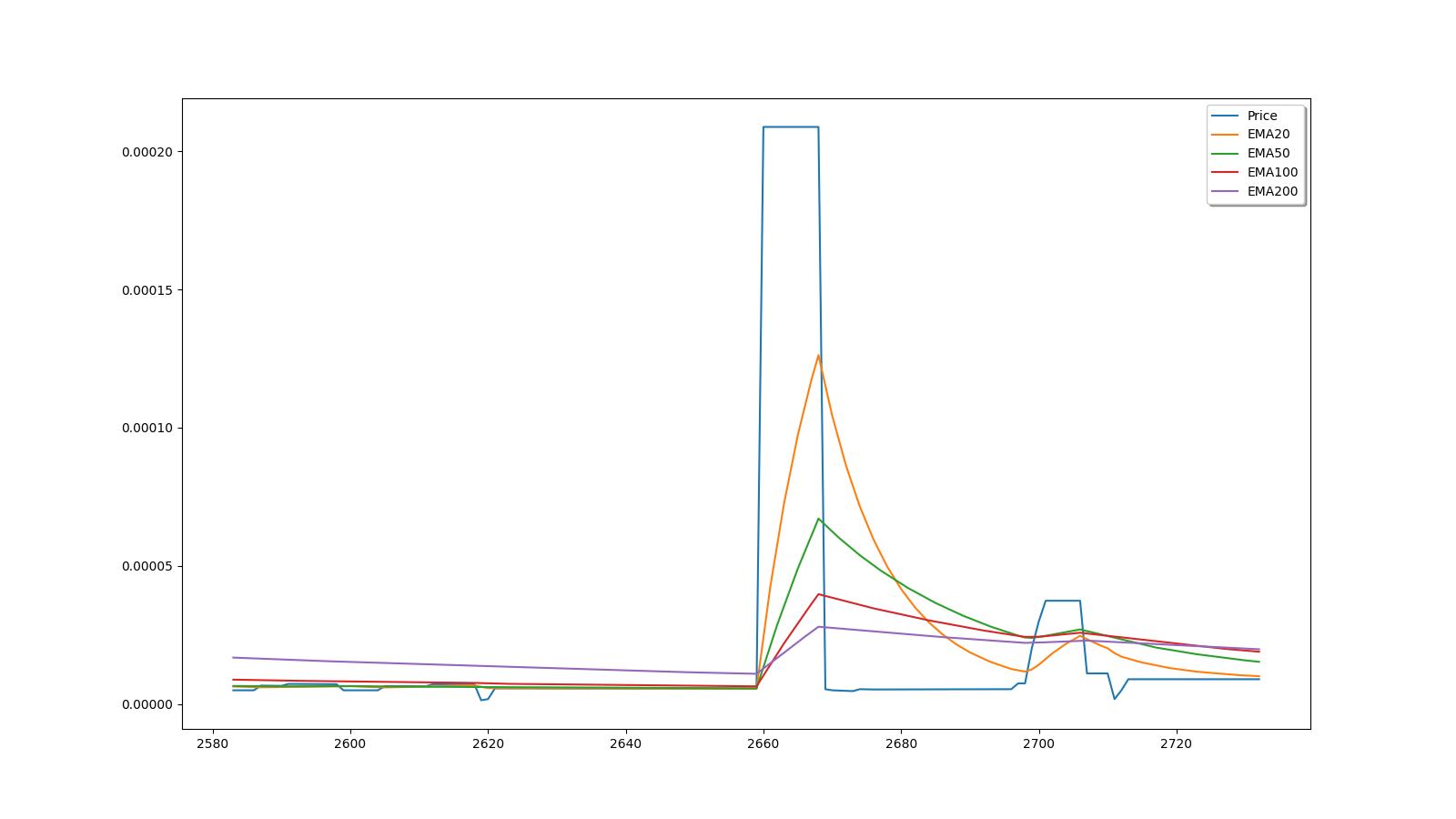 Seele Exponential Moving Averages