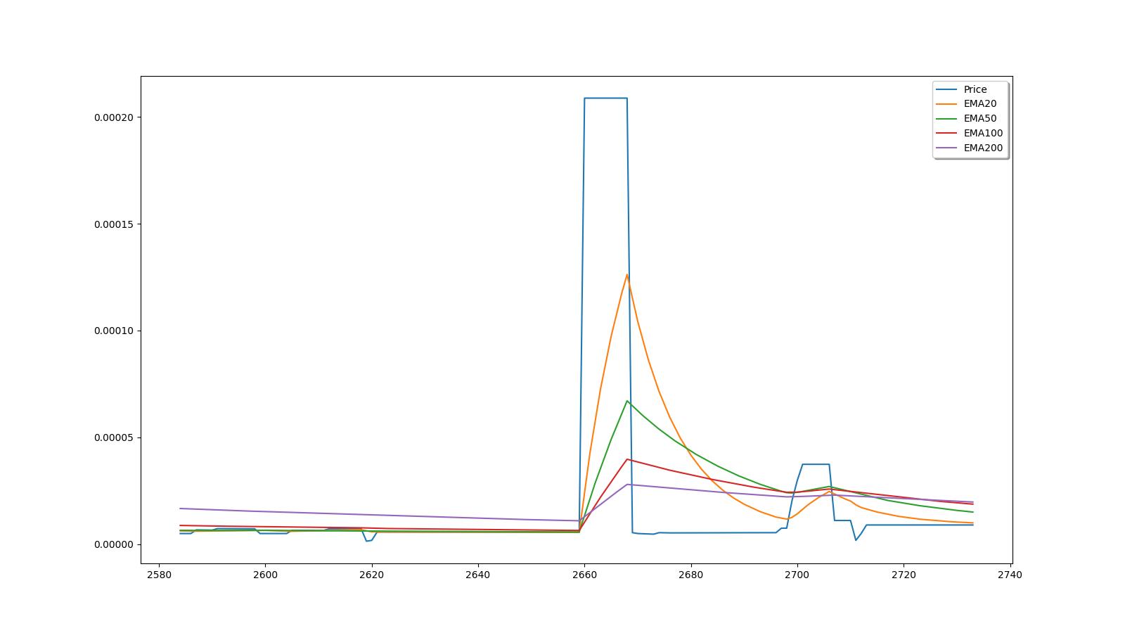 Seele Exponential Moving Averages
