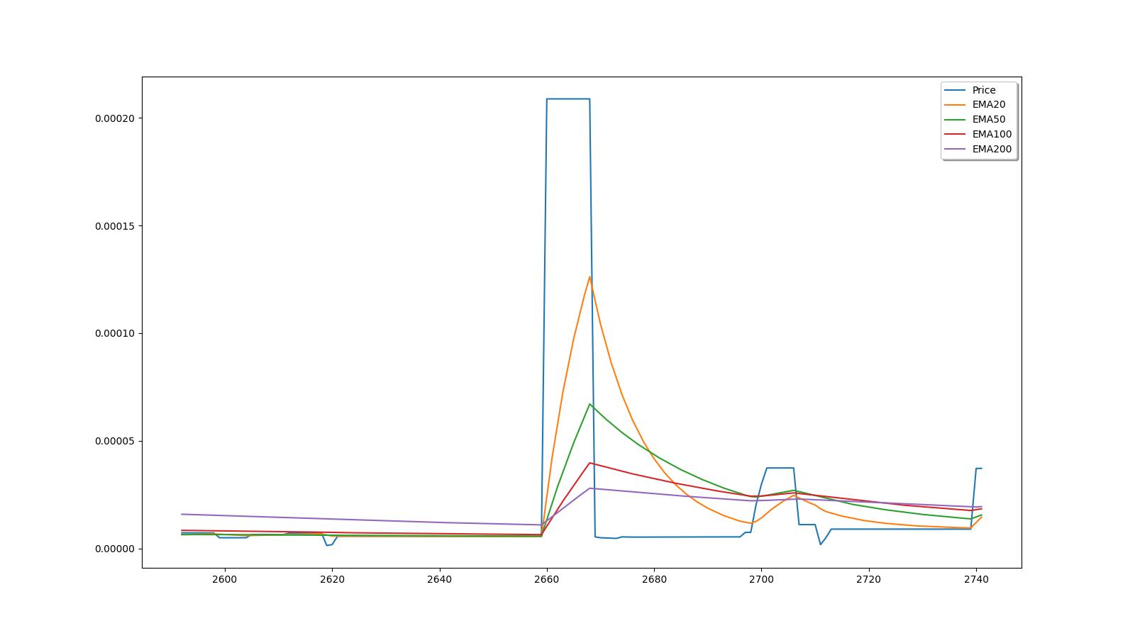 Seele Exponential Moving Averages