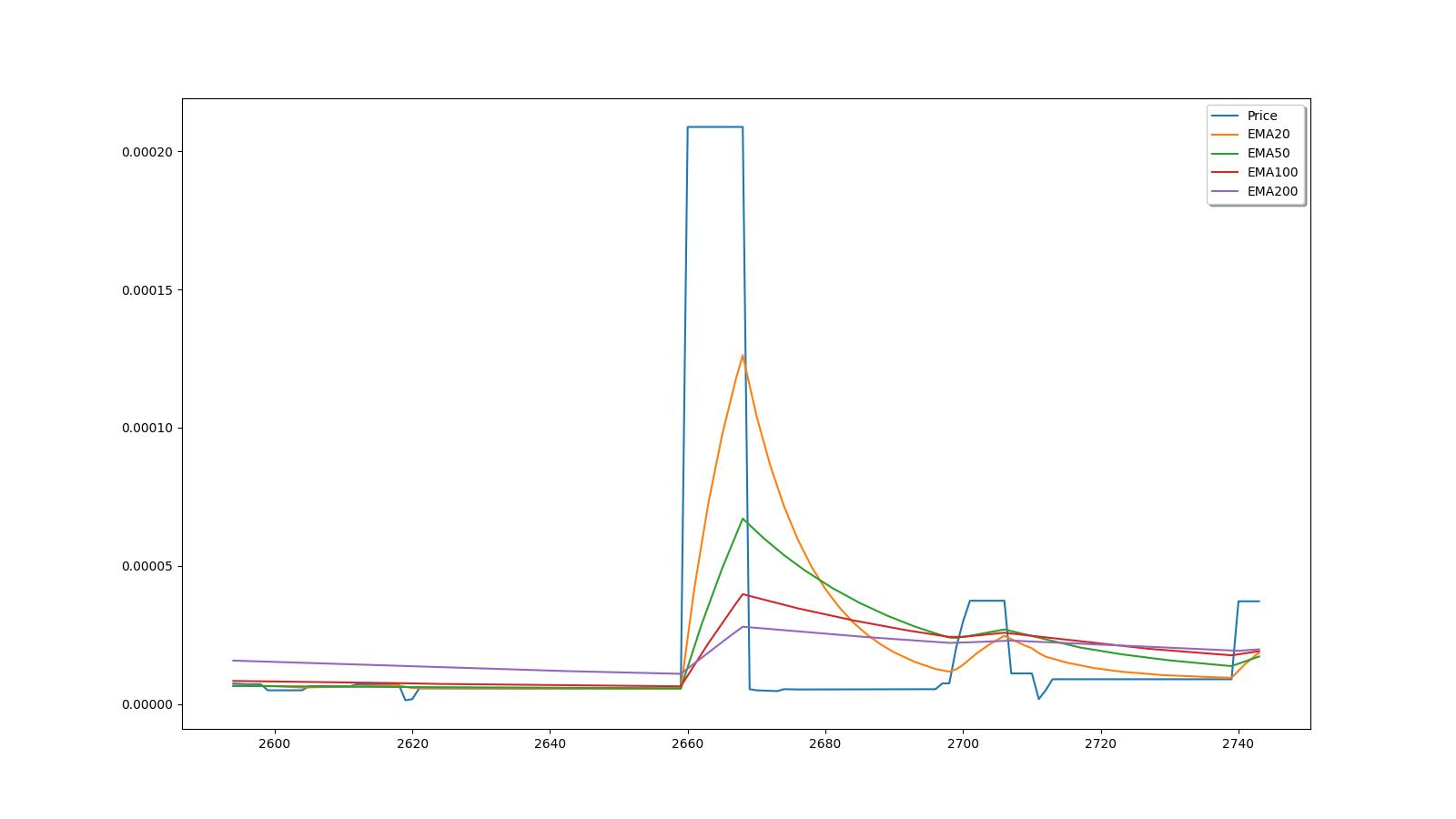 Seele Exponential Moving Averages