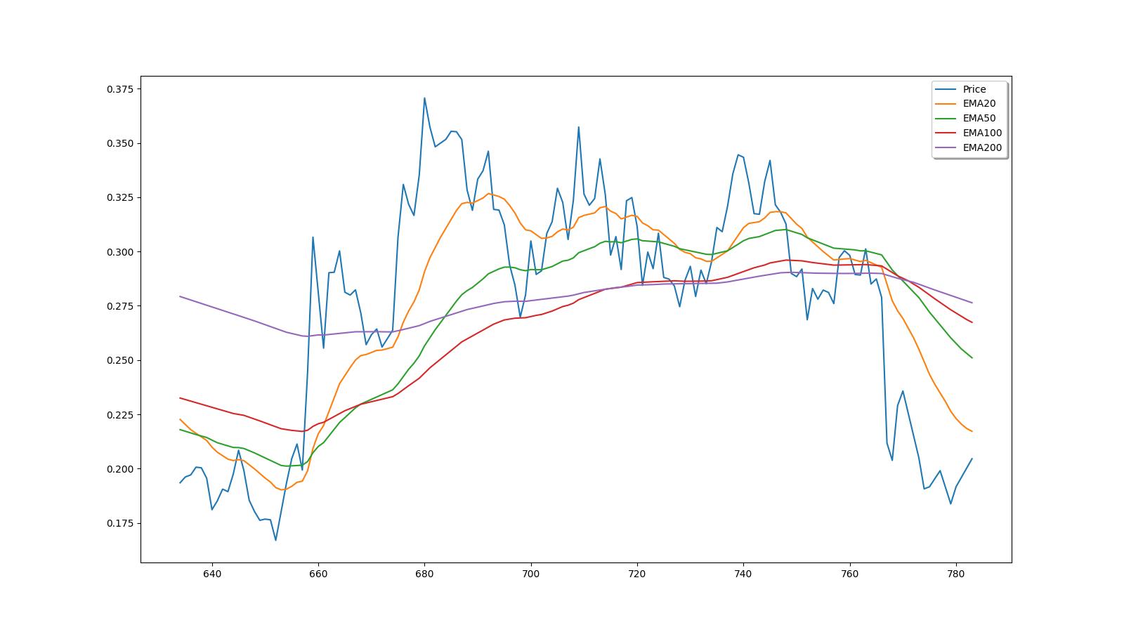 세이 Exponential Moving Averages