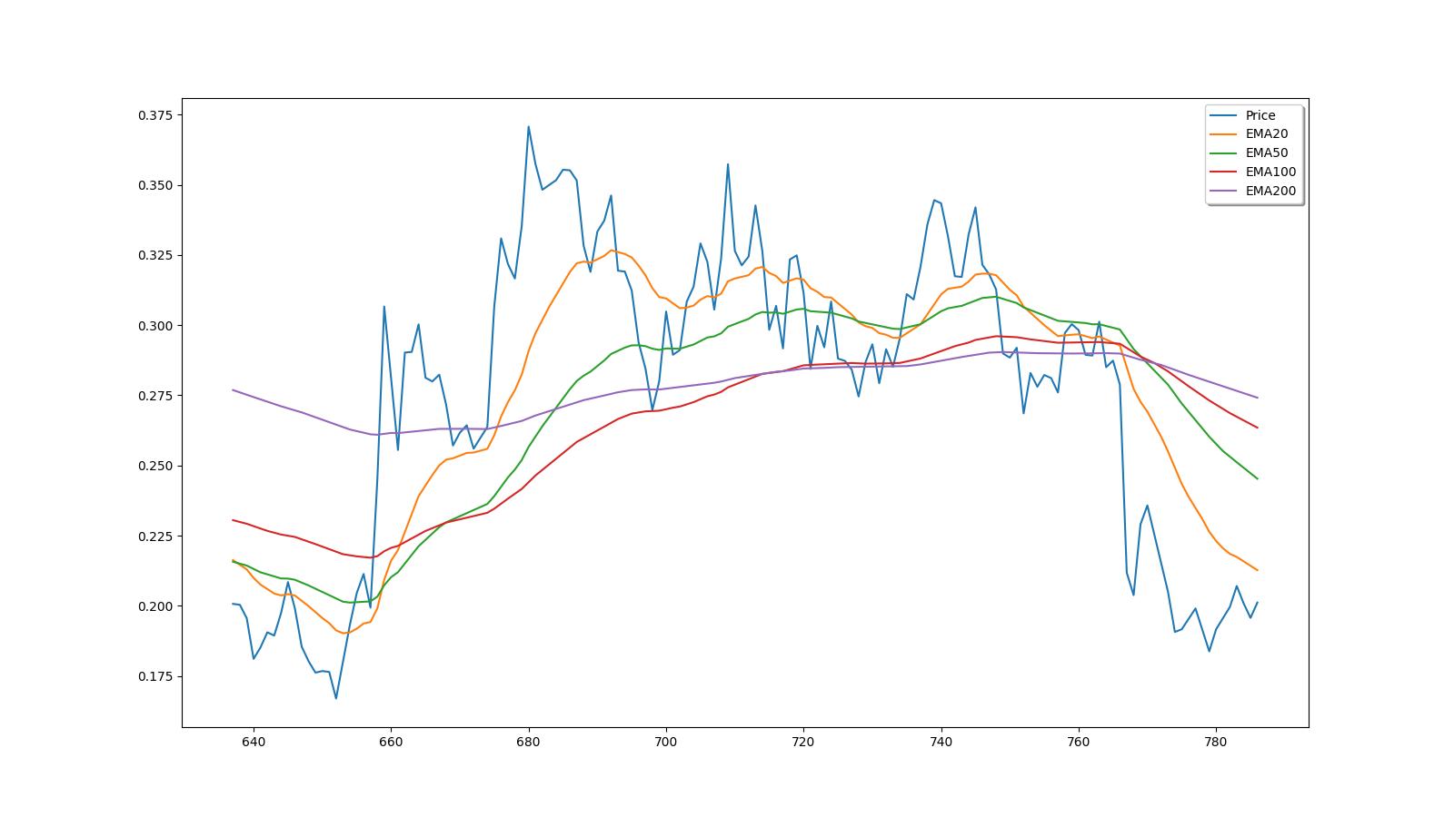 Sei Exponential Moving Averages