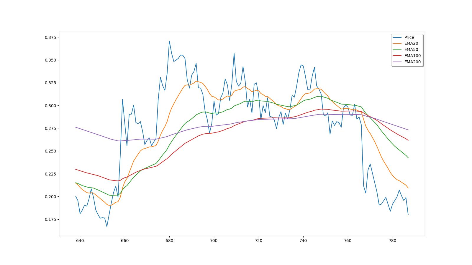 Sei Exponential Moving Averages