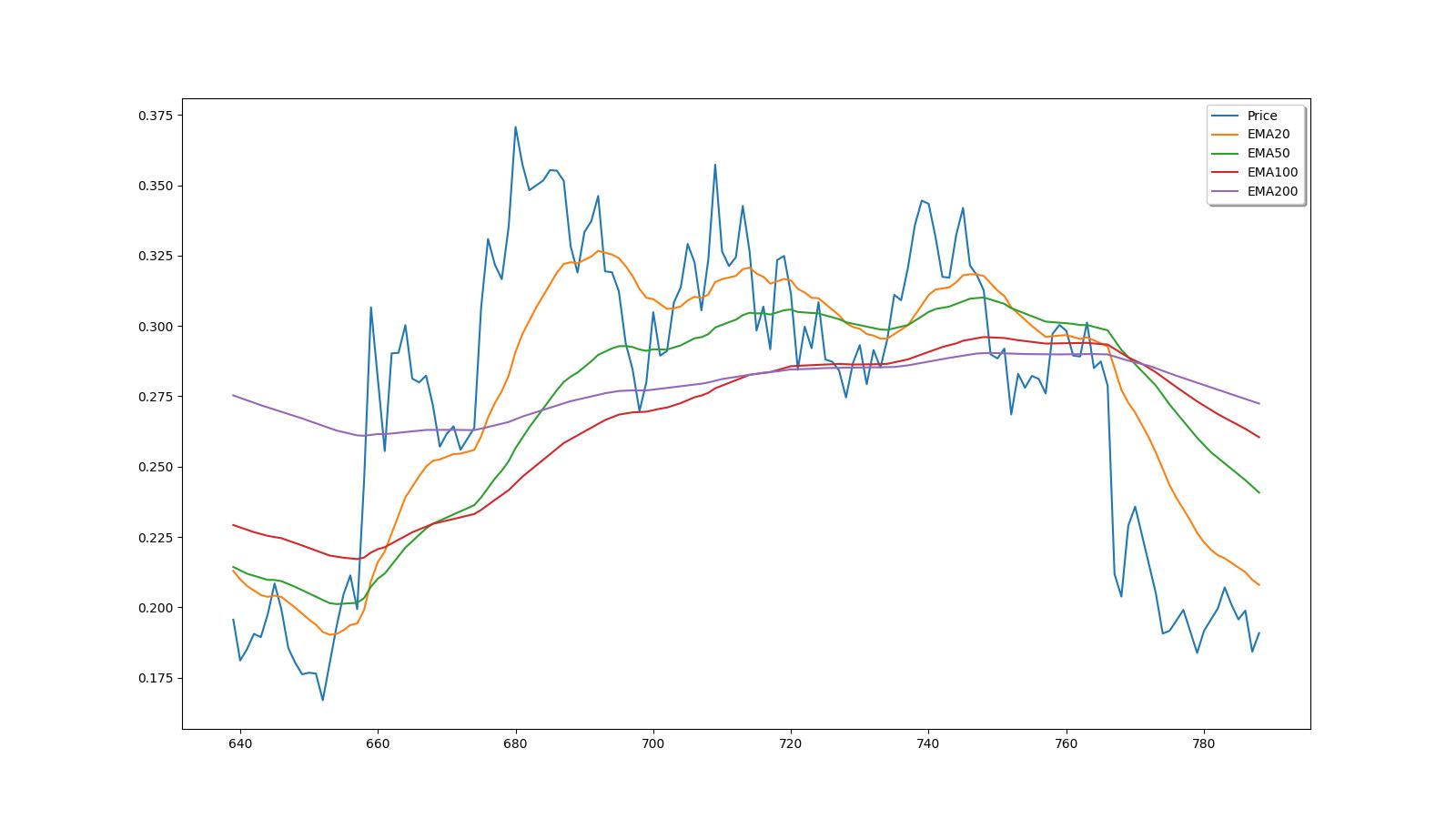 Sei Exponential Moving Averages