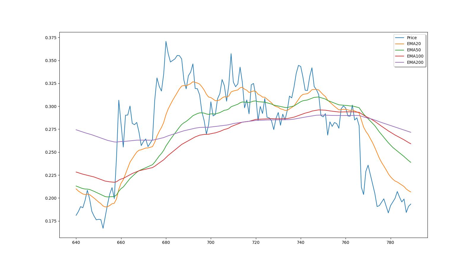Sei Exponential Moving Averages