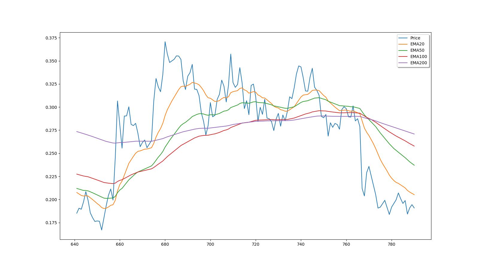 Sei Exponential Moving Averages