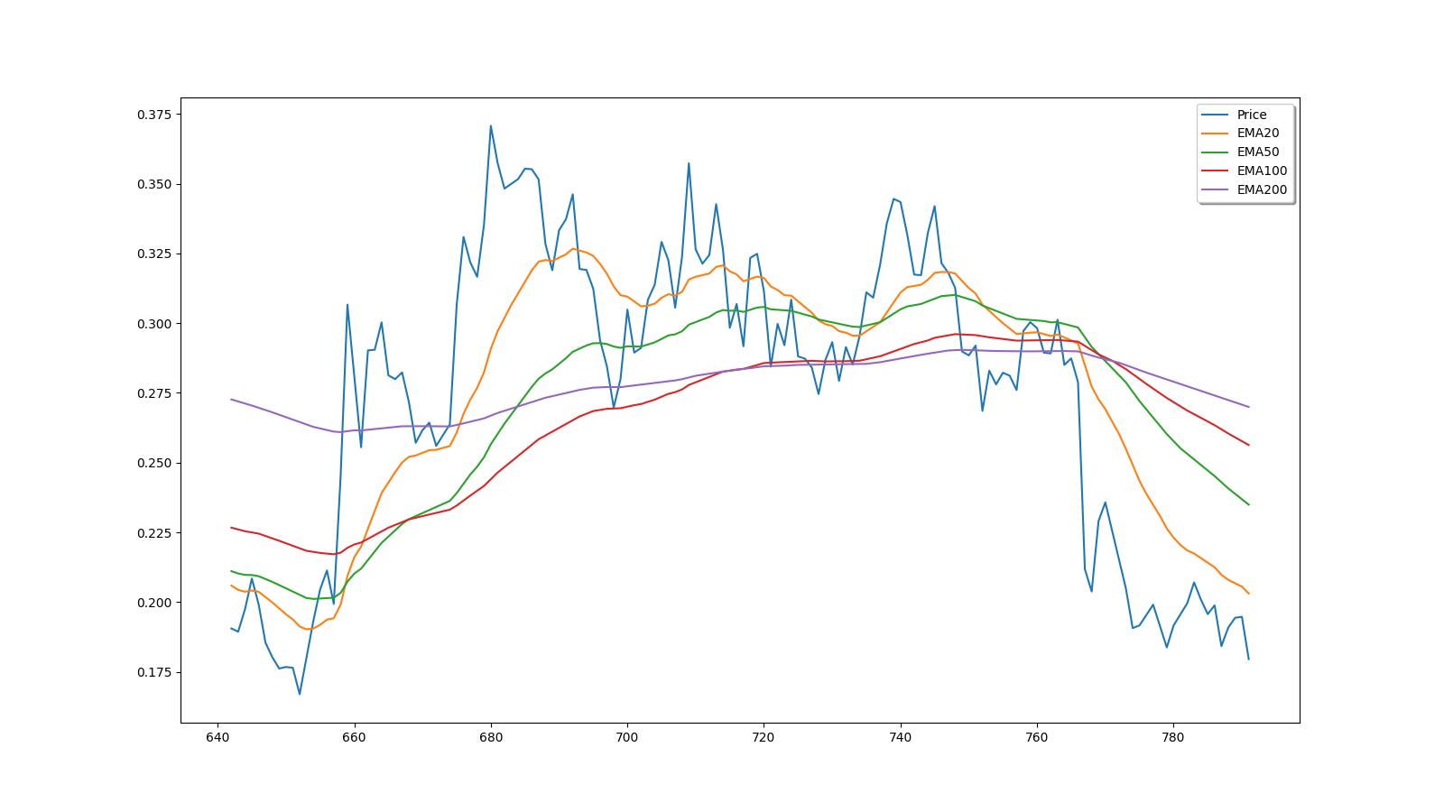 Sei Exponential Moving Averages