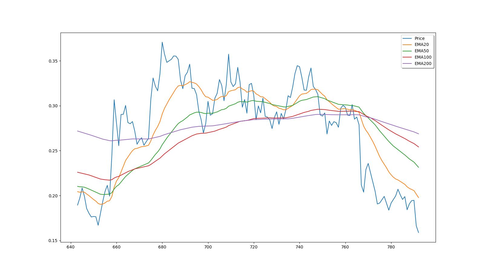 Sei Exponential Moving Averages