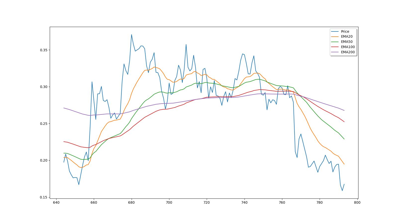 Sei Exponential Moving Averages