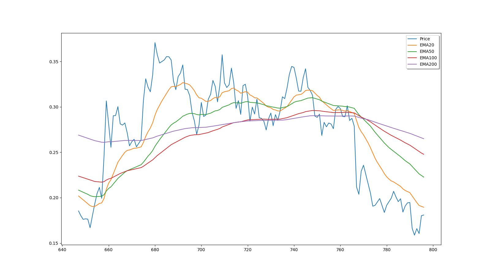 Sei Exponential Moving Averages