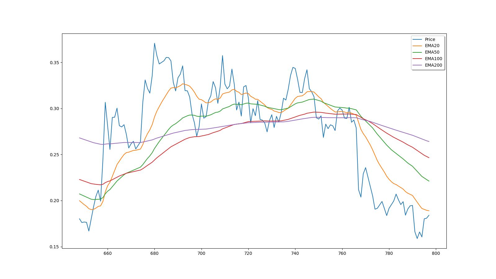 세이 Exponential Moving Averages