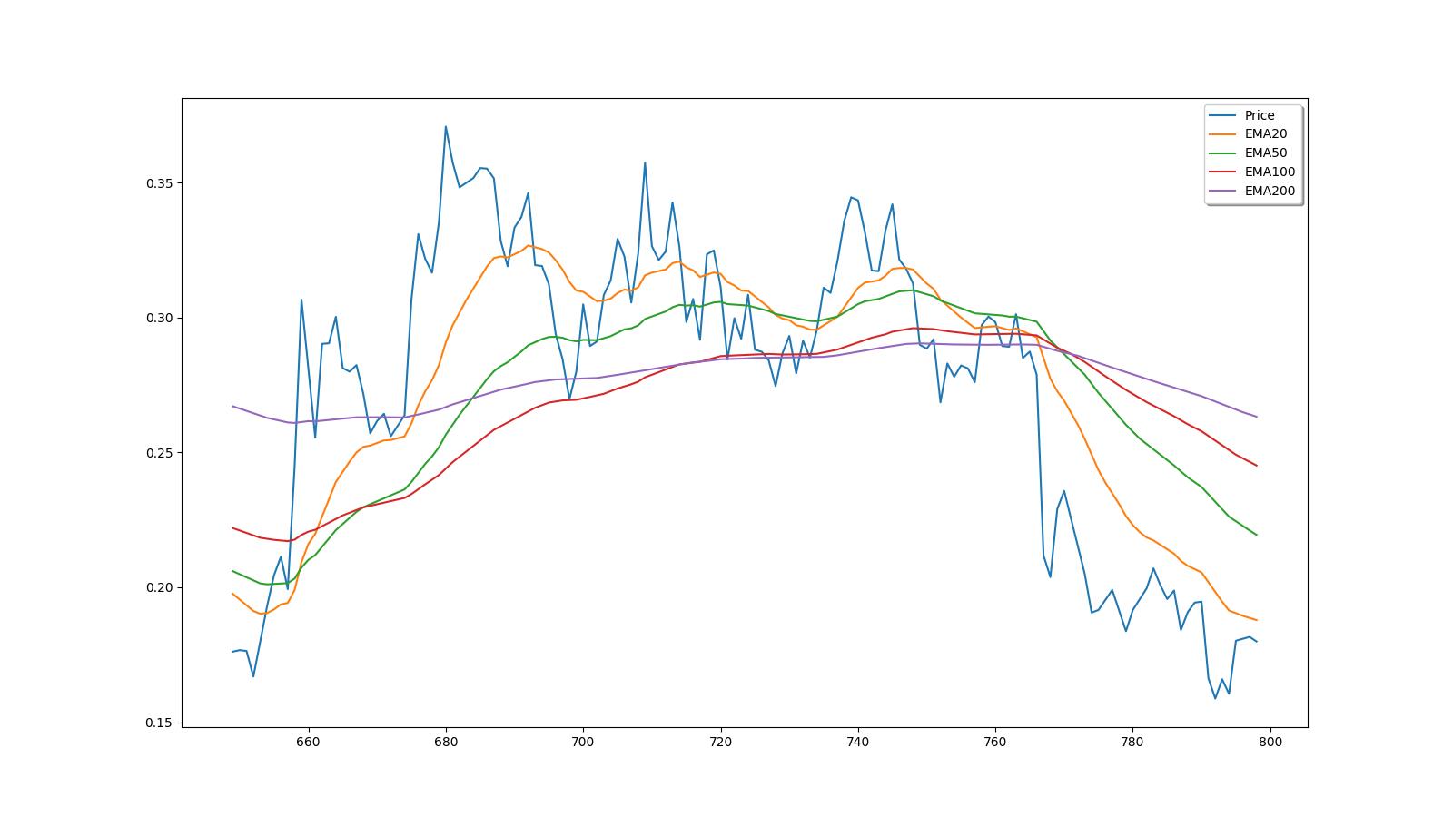 Sei Exponential Moving Averages