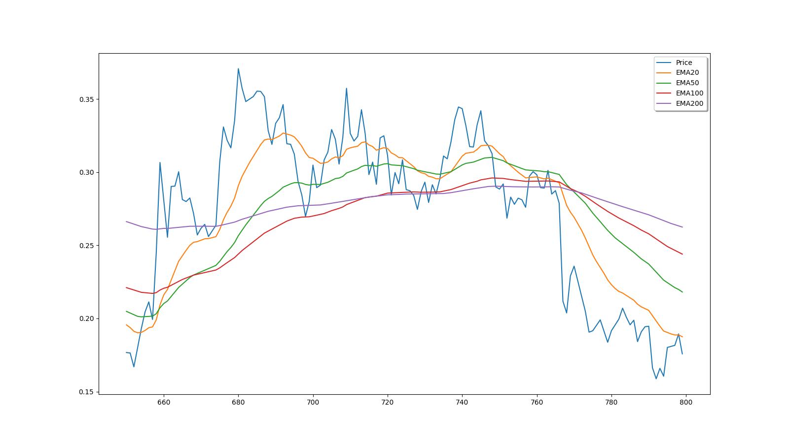 Sei Exponential Moving Averages