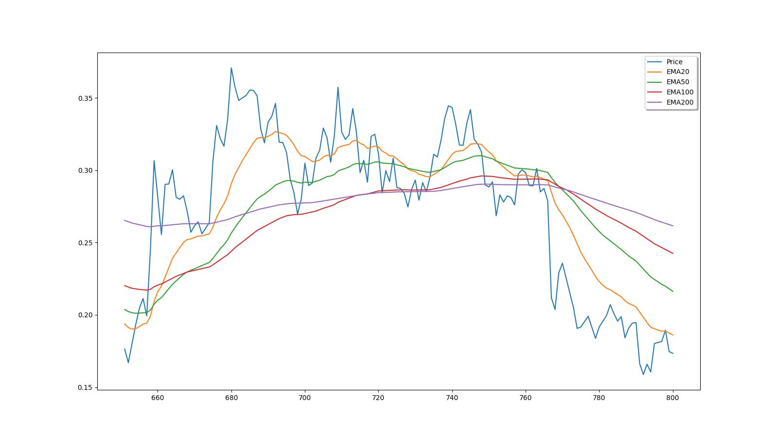 Sei Exponential Moving Averages