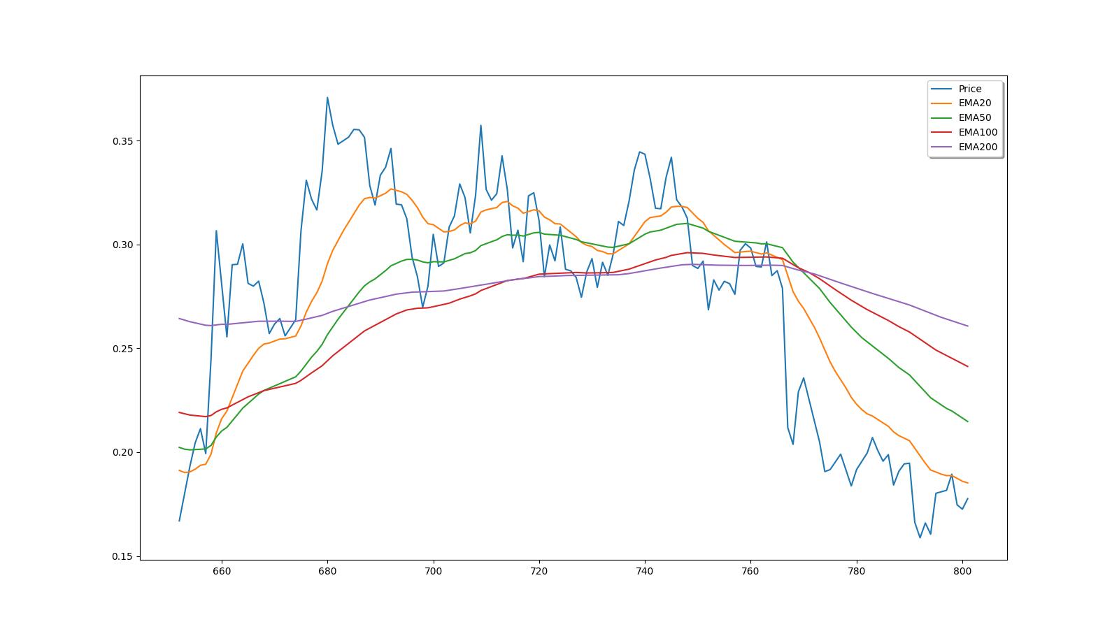 Sei Exponential Moving Averages