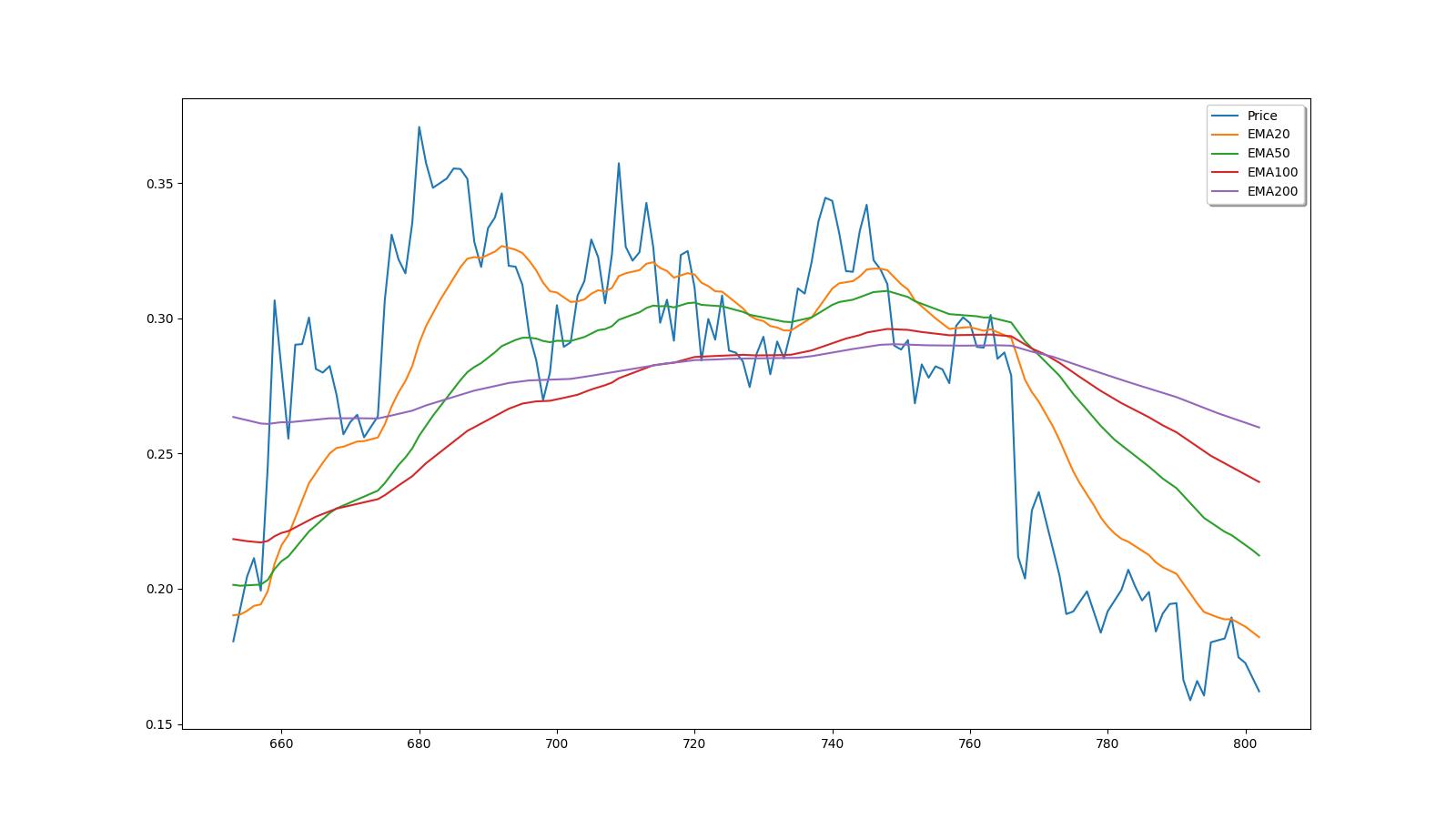 Sei Exponential Moving Averages