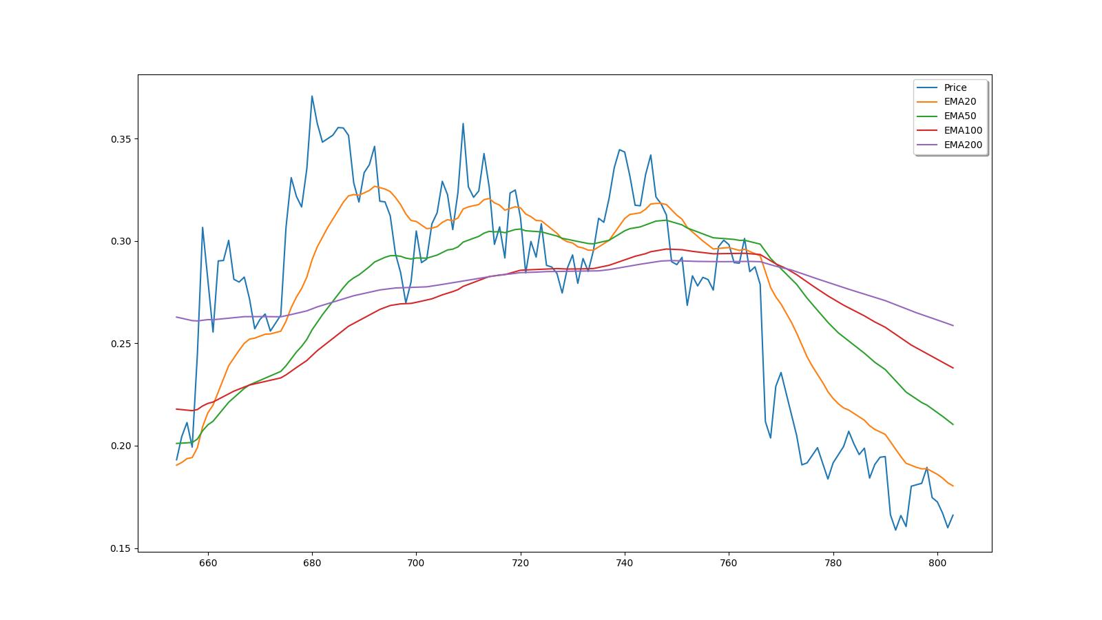 Sei Exponential Moving Averages