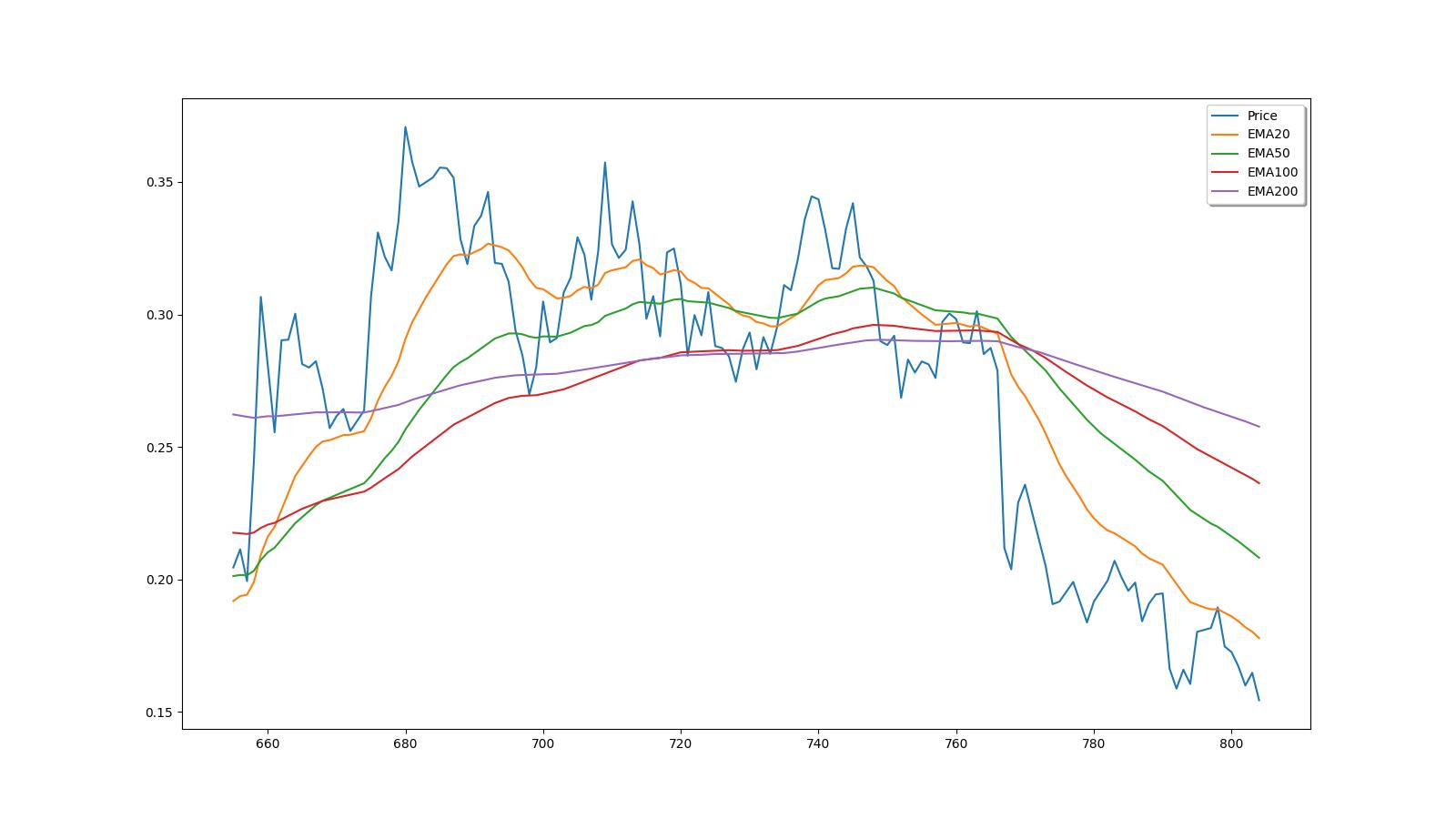 Sei Exponential Moving Averages