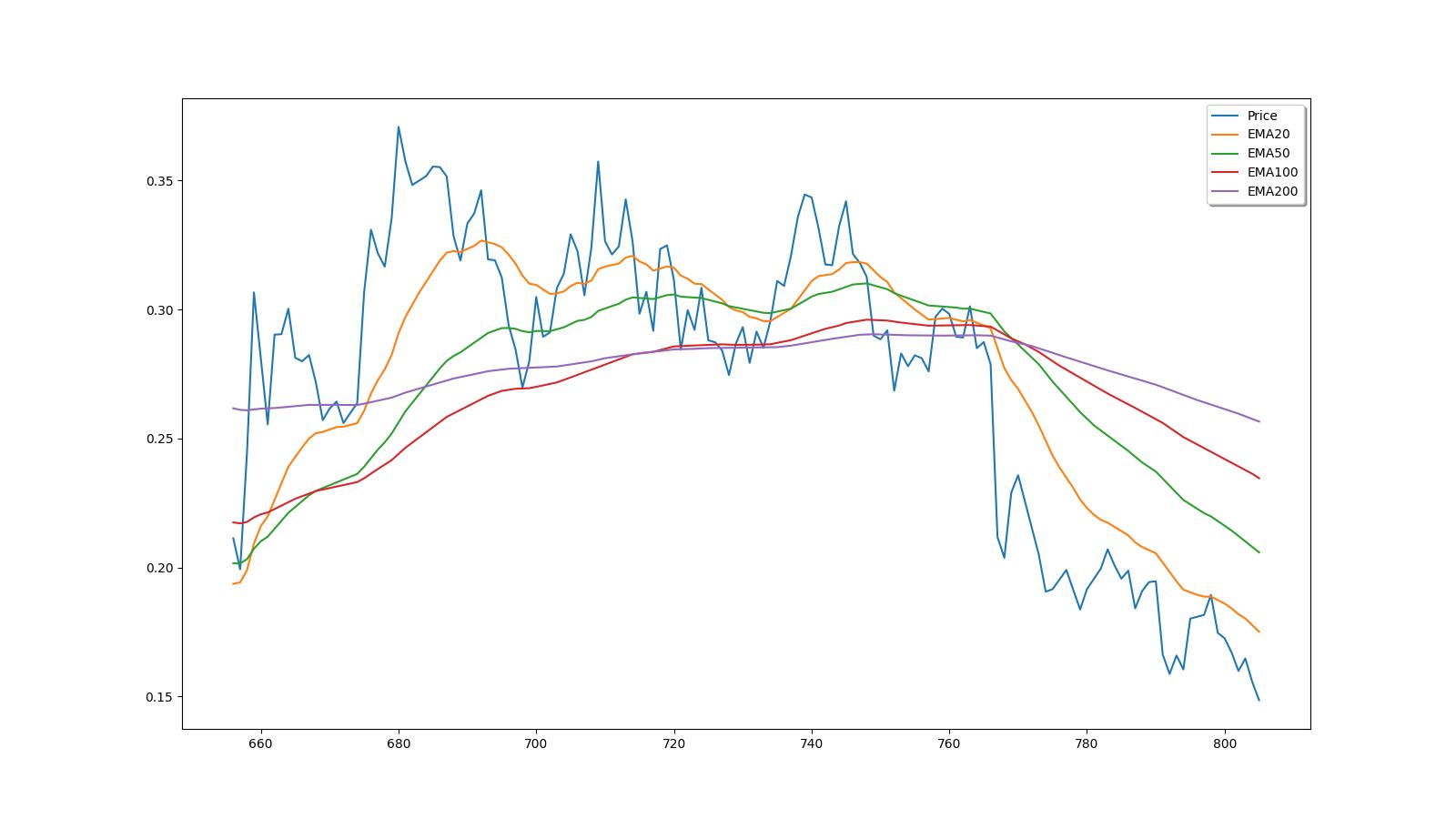 Sei Exponential Moving Averages